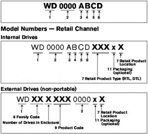 Western Digital Model Number Format - Data Recovery Salon