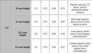Form Factors of hard disk drive - Data Recovery Salon