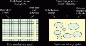 Block-based vs object-based storage systems - Data Recovery Salon