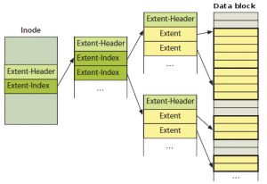 Learn more about EXT4 - Data Recovery Salon