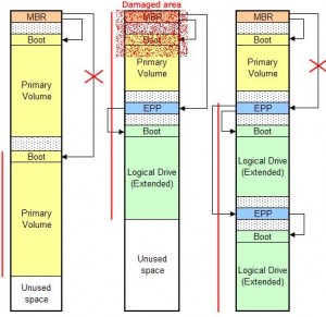 Partition recovery necessity-typical partition failure modes - Data ...